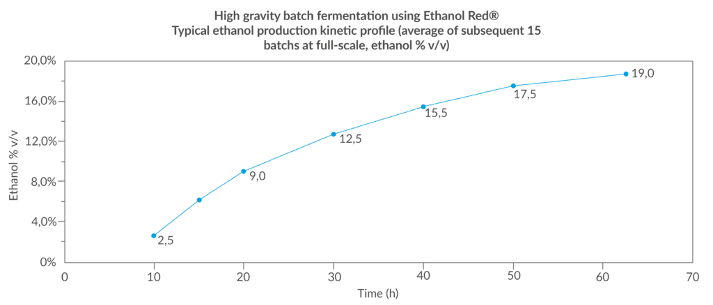 Ethanol Red®: dry yeast for ethanol - Leaf by Lesaffre